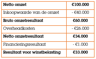 Resultatenrekening Lezen, Begrijpen & Opstellen (Uitleg)