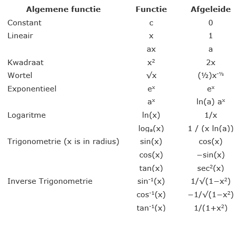 Kettingregel: Hoe Reken Je Ermee? (Uitleg + Voorbeelden)