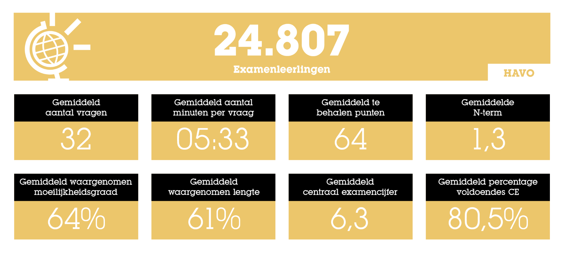Statistieken over het Eindexamen: het Ultieme Overzicht