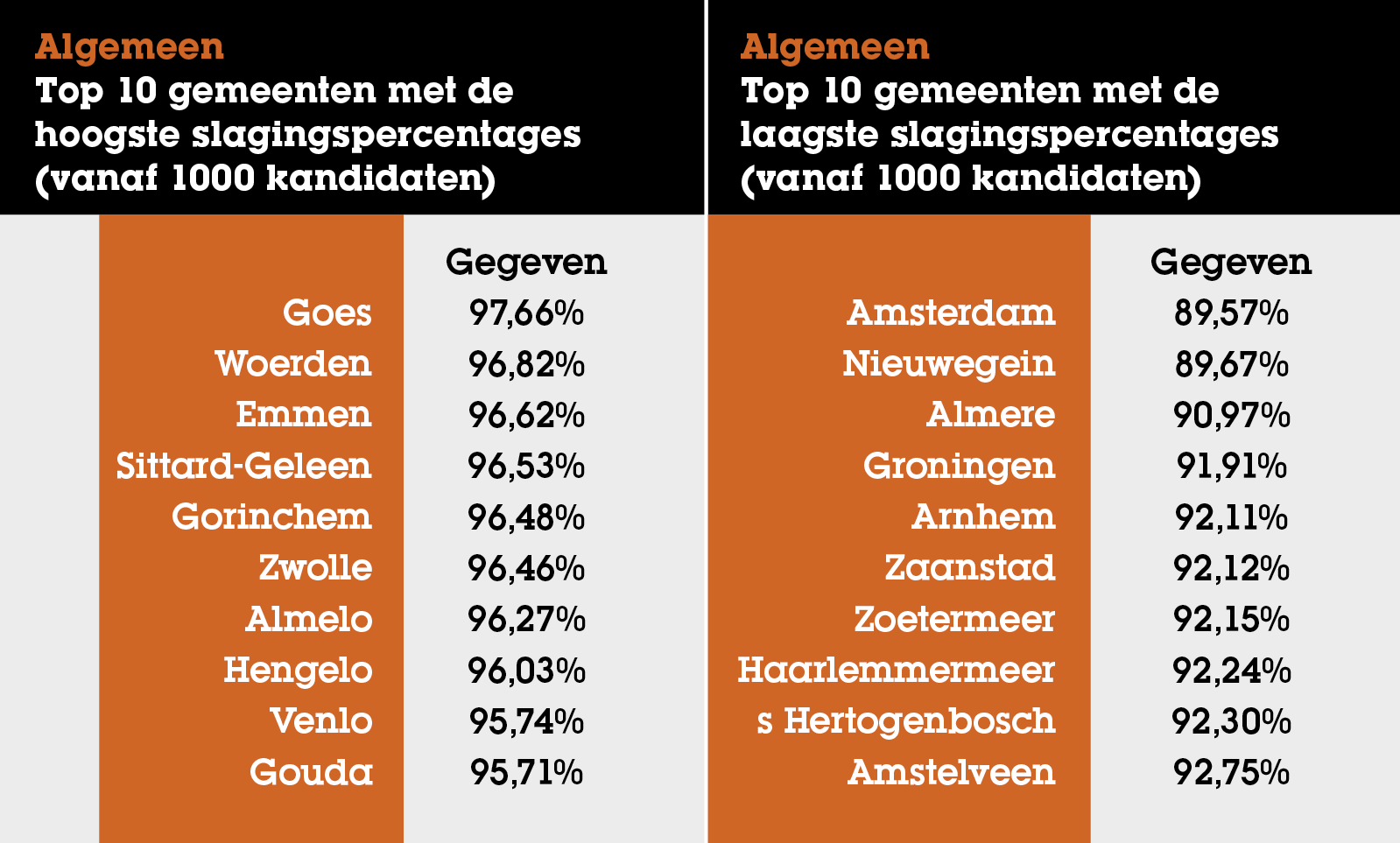 Statistieken over het Eindexamen: het Ultieme Overzicht
