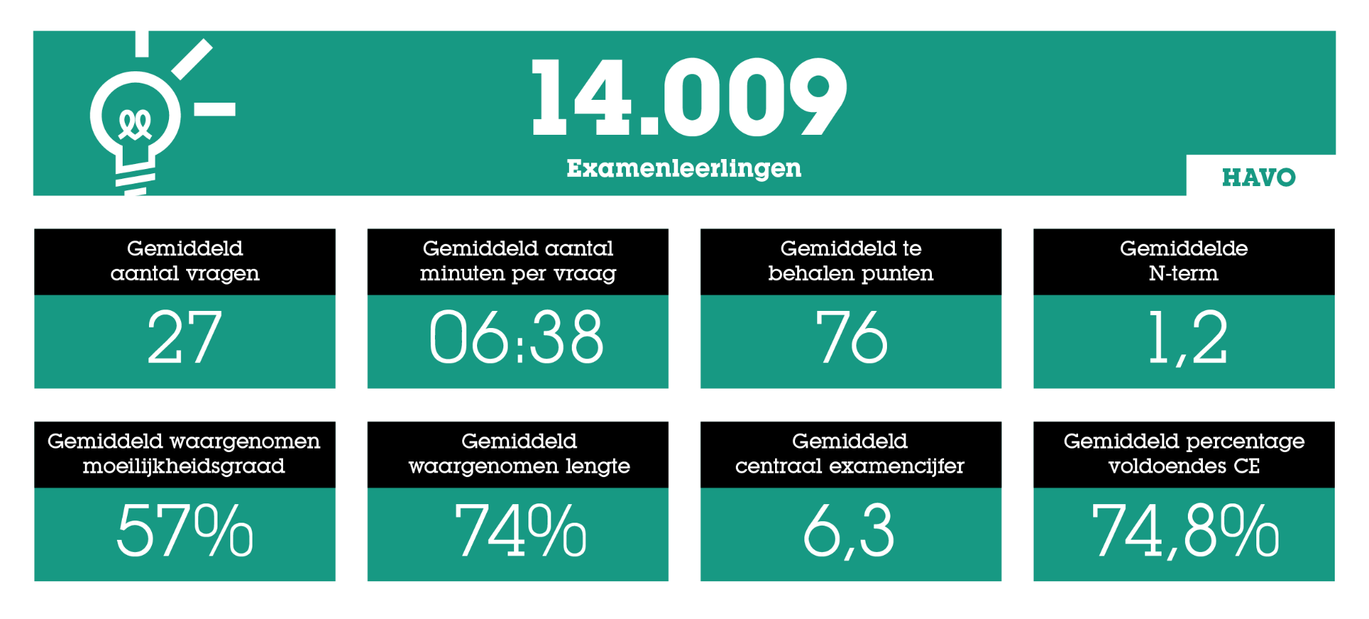 Statistieken over het Eindexamen: het Ultieme Overzicht